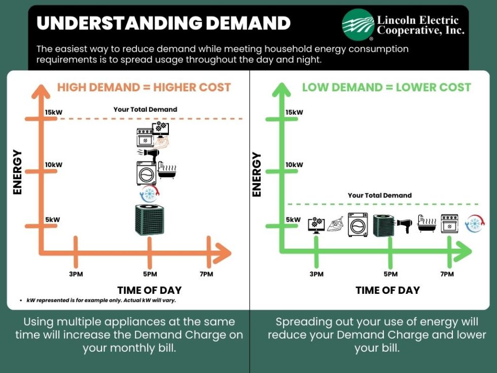 Understanding Demand - Lincoln Electric Cooperative, Inc.