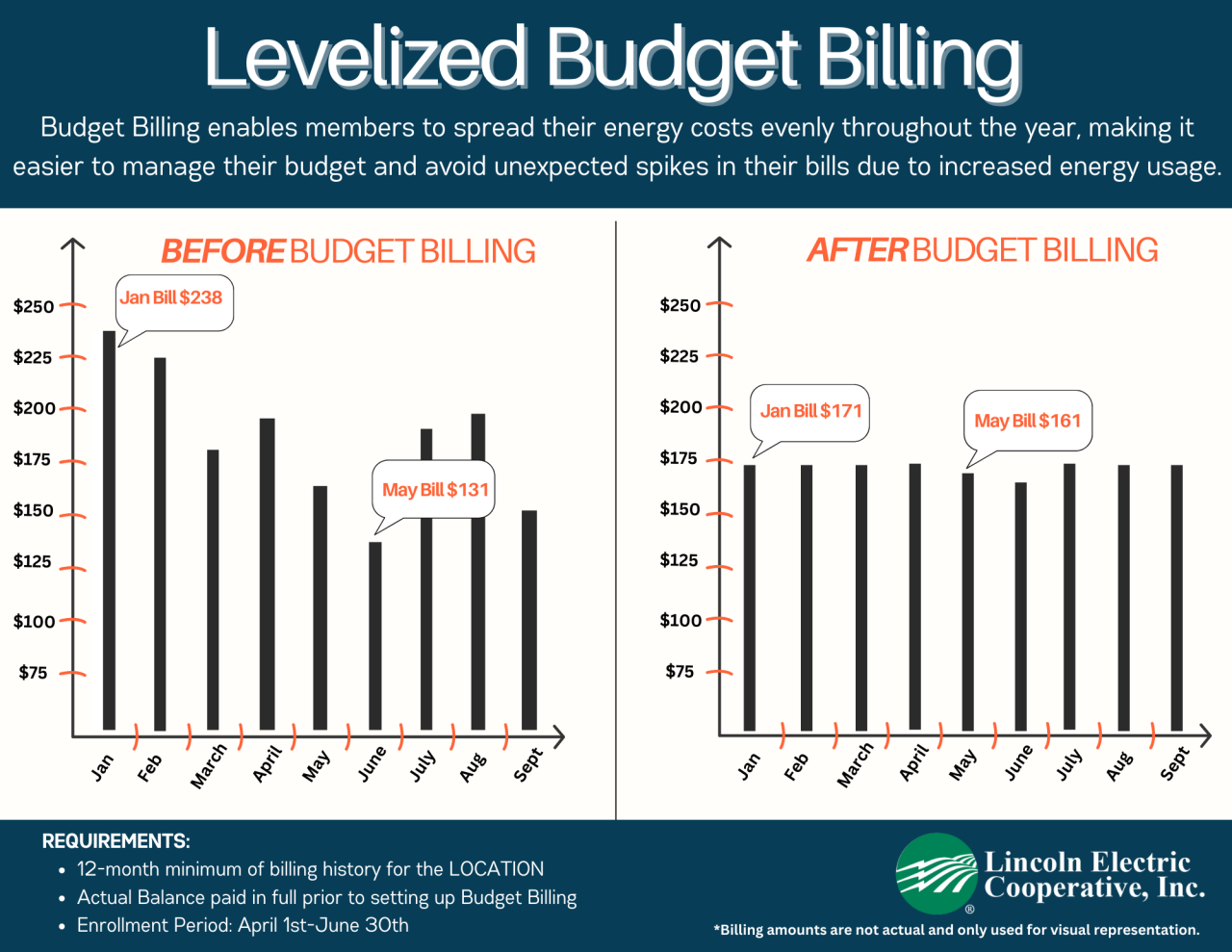 Levelized Budget Billing - Lincoln Electric Cooperative, Inc.